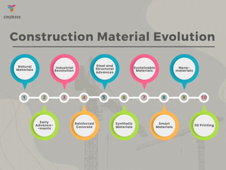 CONSTRUCTION MATERIAL EVOLUTION - Simplease Insights